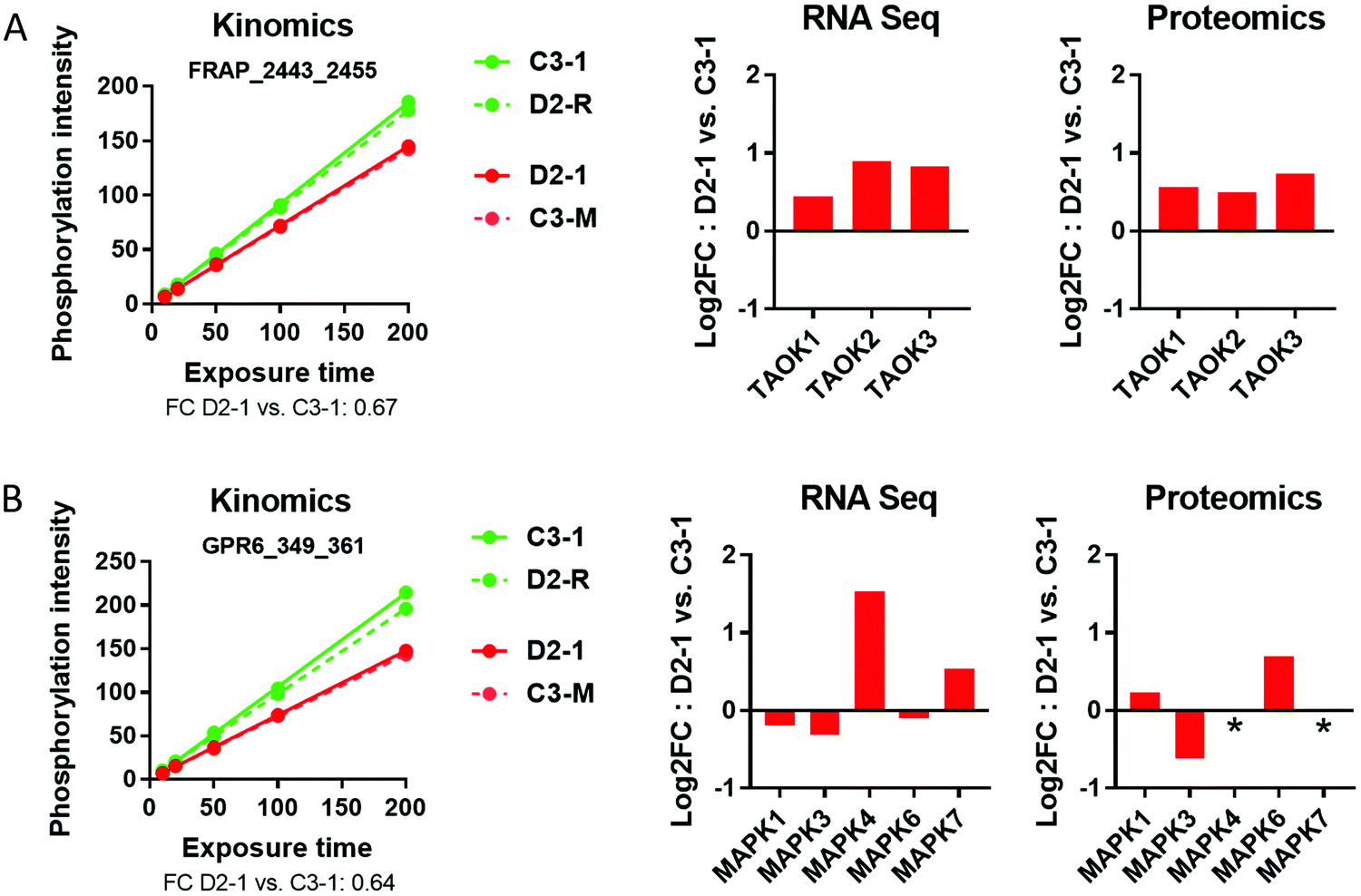 Kinase network dysregulation in a human induced pluripotent stem cell ...