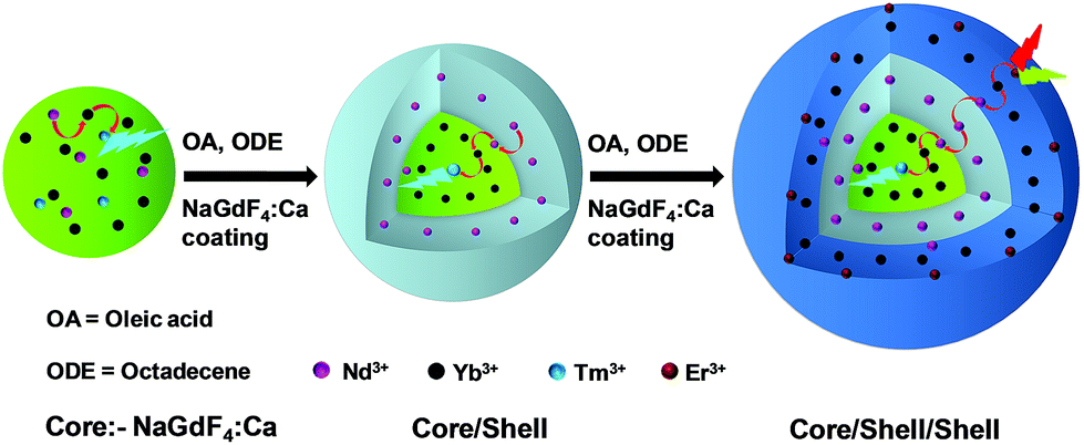 Precisely tailored shell thickness and Ln 3+ content to produce multicolor emission from Nd 3 ...