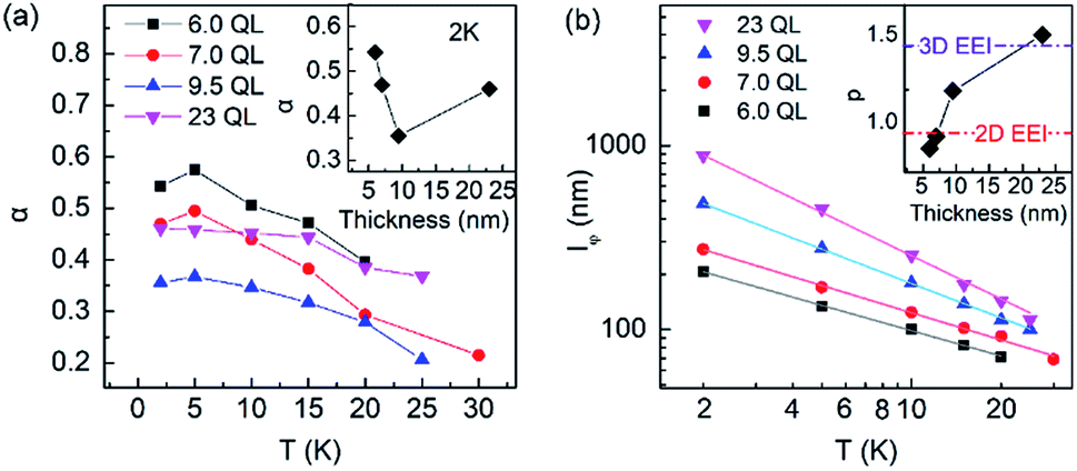 The dimensional crossover of quantum transport properties in few ...