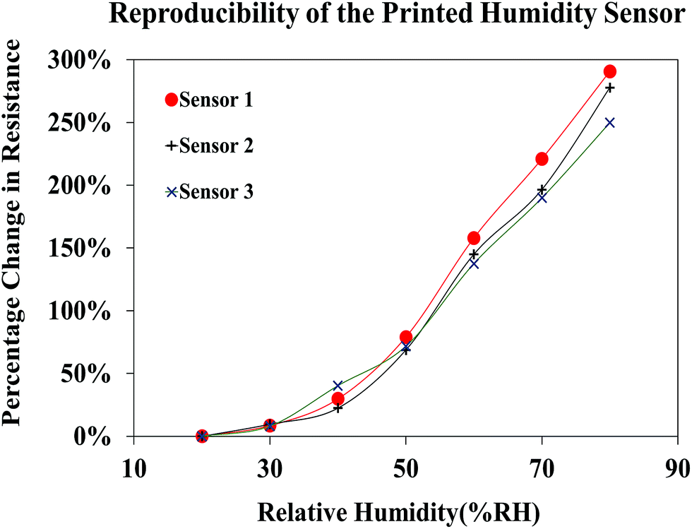 A highly sensitive printed humidity sensor based on a functionalized ...