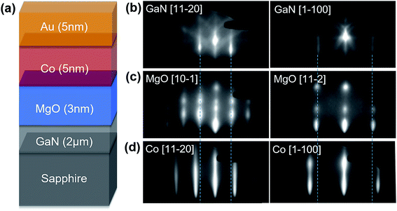 Evidence of a strong perpendicular magnetic anisotropy in Au/Co/MgO/GaN heterostructures ...