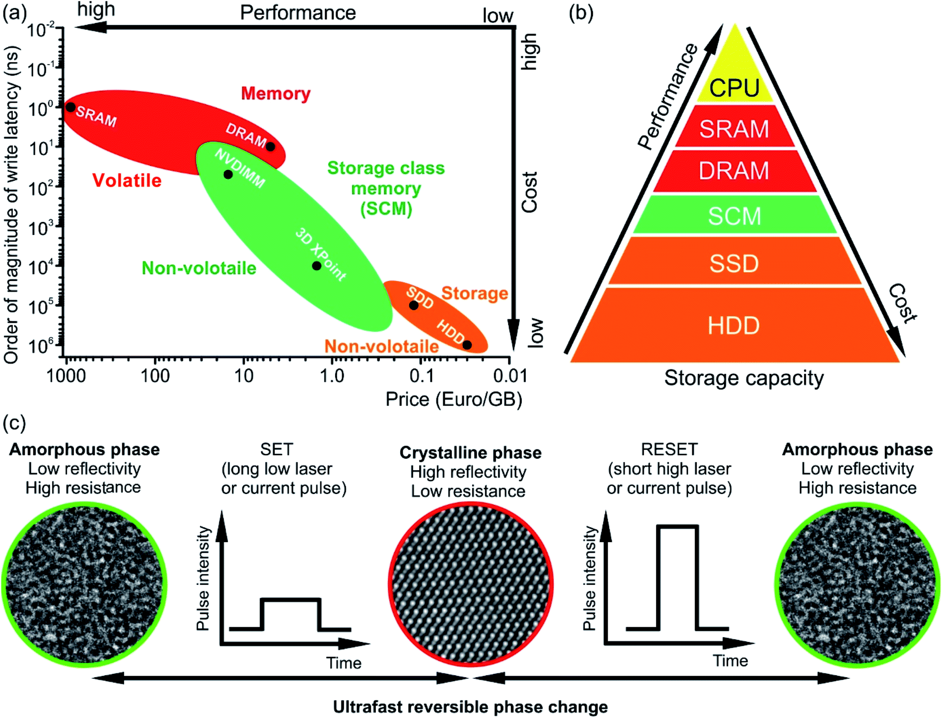 Phase change thin films for non-volatile memory applications ...