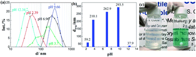 ITO@SiO 2 and ITO@{M 6 Br 12 }@SiO 2 (M = Nb, Ta) nanocomposite films ...