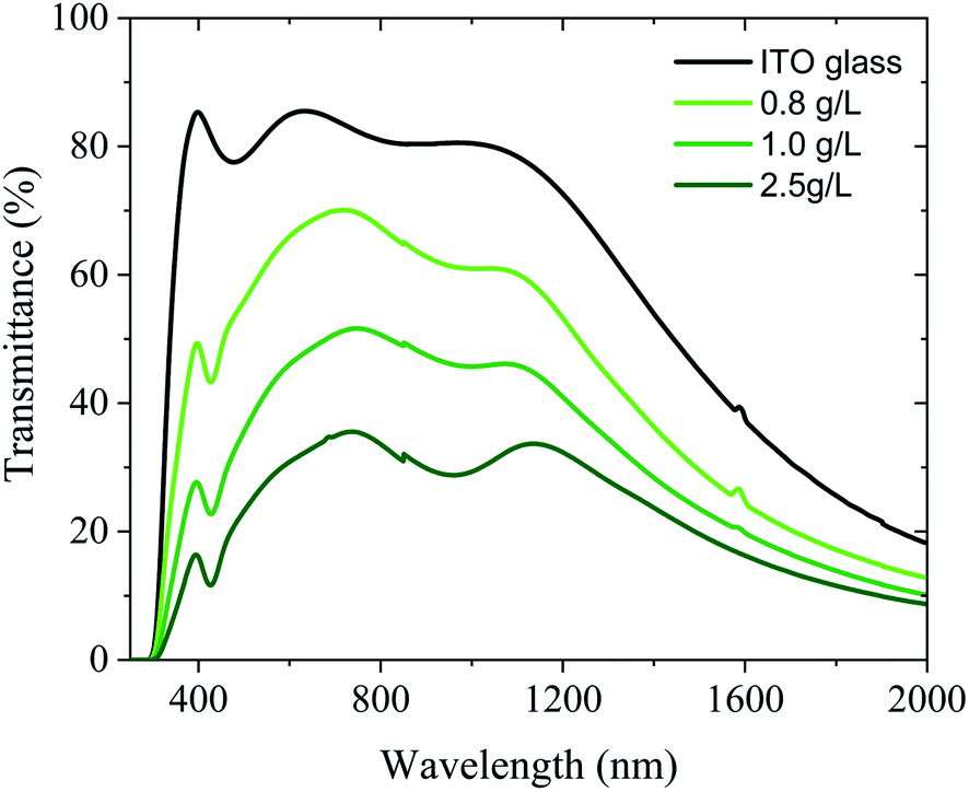ITO@SiO 2 and ITO@{M 6 Br 12 }@SiO 2 (M = Nb, Ta) nanocomposite films ...