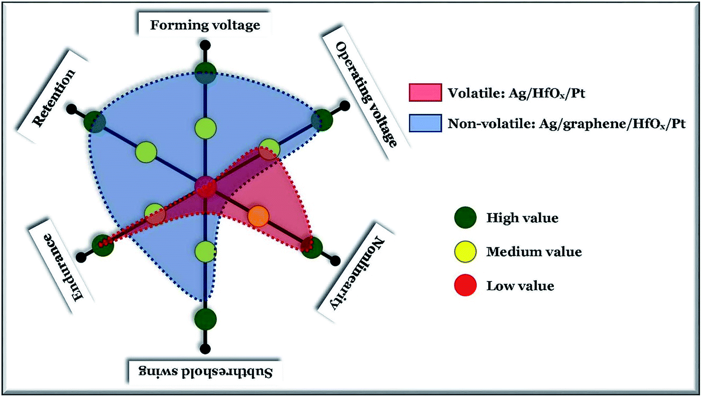 Transformation of threshold volatile switching to quantum point contact originated nonvolatile ...