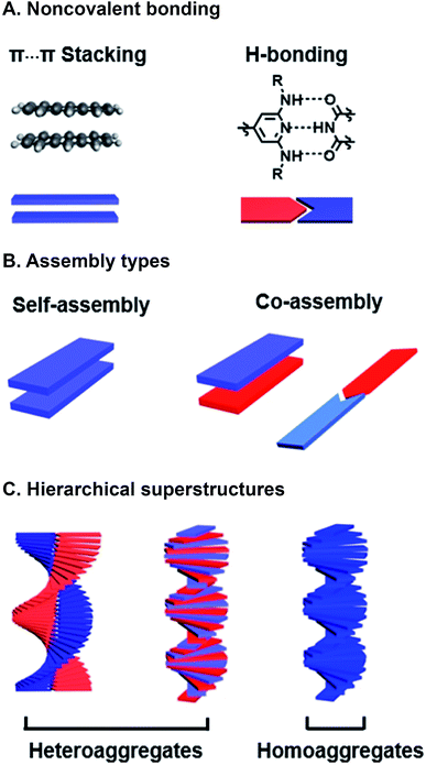 Photoactive organic material discovery with combinatorial ...