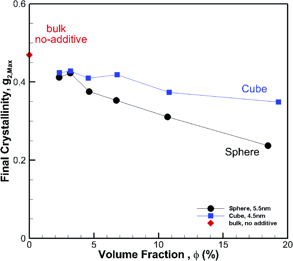 Unravelling the effects of size, volume fraction and shape of nanoparticle additives on ...