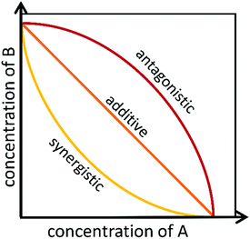 Synergy and antagonism in natural product extracts: when 1 + 1 does not ...