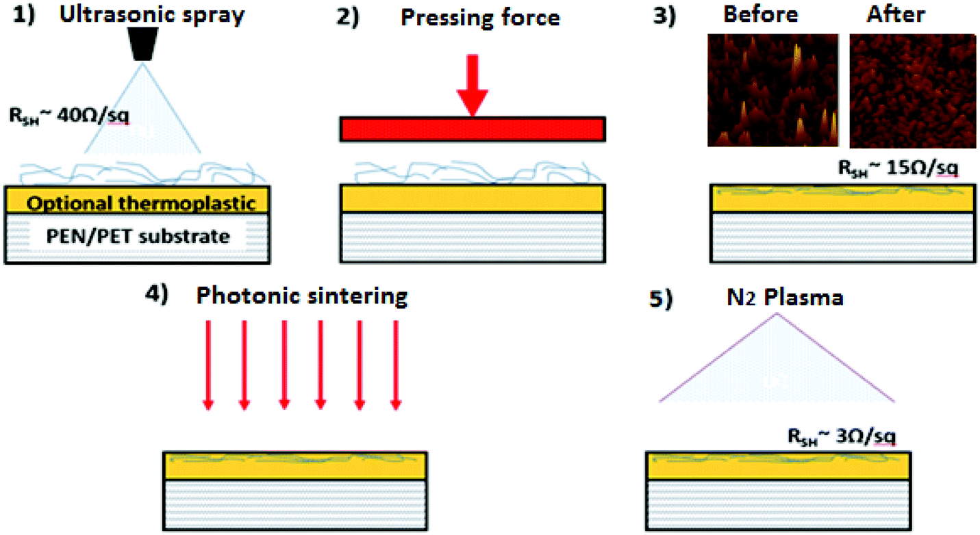 High performing AgNW transparent conducting electrodes with a sheet ...