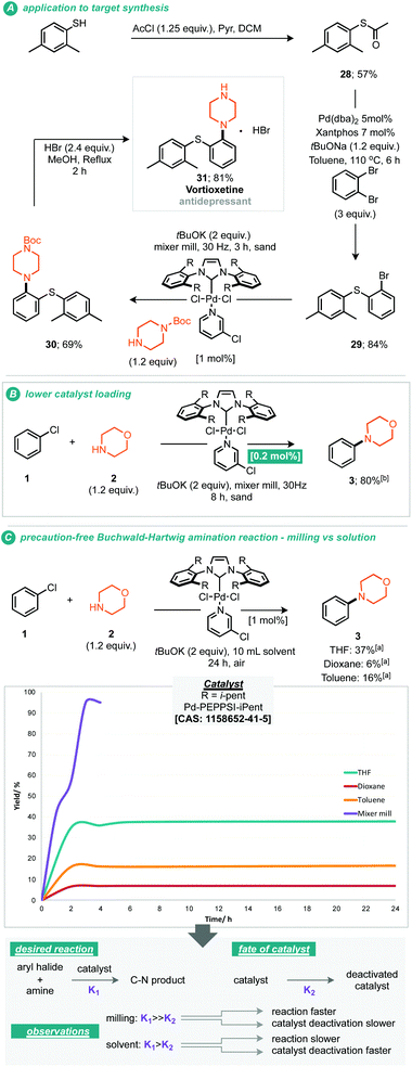 Robust Buchwald–Hartwig amination enabled by ball-milling - Organic ...