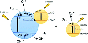 Visible-light activation of TiO 2 by dye-sensitization for degradation ...