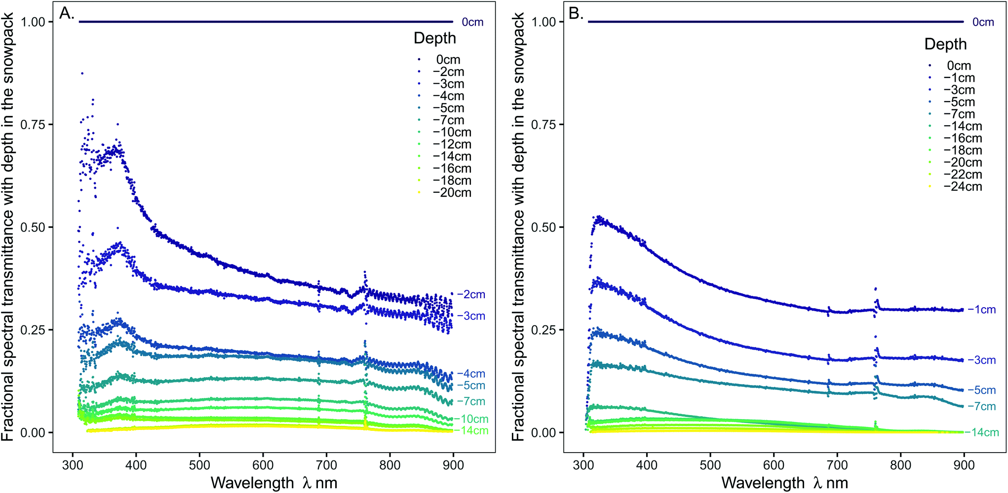 Transmission of ultraviolet, visible and near-infrared solar radiation ...