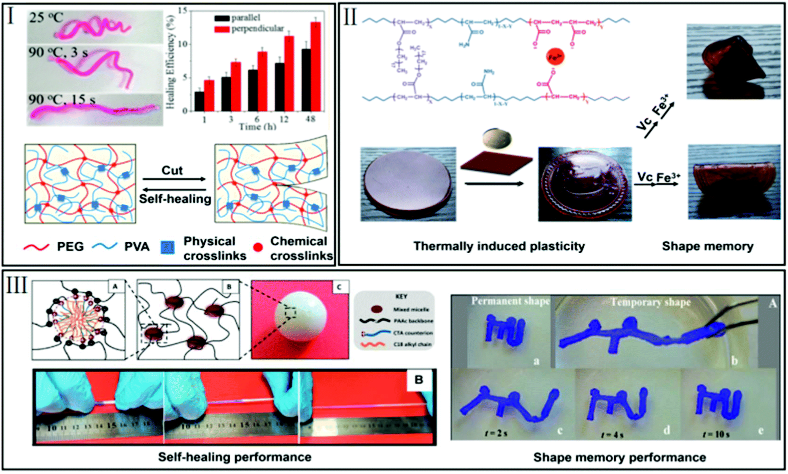 Trends in polymeric shape memory hydrogels and hydrogel actuators ...