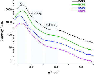 Reactive block copolymers for patterned surface immobilization with sub ...