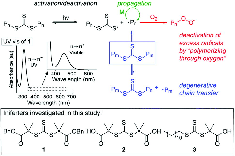 Visible-light-mediated, additive-free, and open-to-air controlled ...