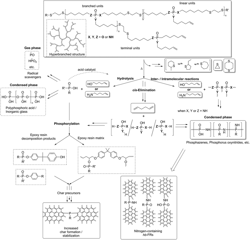 Hyperbranched phosphorus flame retardants: multifunctional additives ...