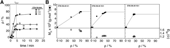 Poly(Boc-acryloyl hydrazide): the importance of temperature and RAFT ...
