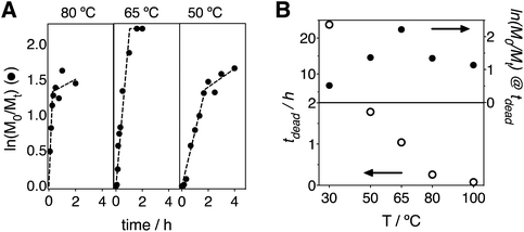 Poly(Boc-acryloyl hydrazide): the importance of temperature and RAFT ...
