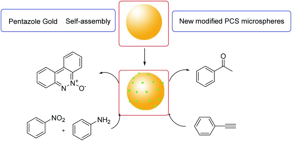 Encapsulation of pentazole gold nanoparticles into modified ...