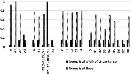 Evaluation of novel Griess-reagent candidates for nitrite sensing in ...