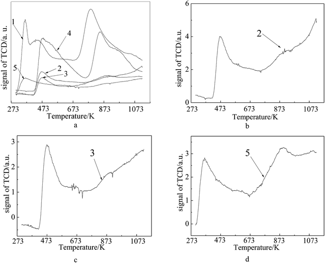 Synthesis, characterization and activity performance of nickel-loaded ...