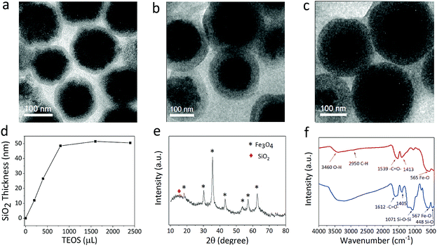 Large-scale preparation of size-controlled Fe 3 O 4 @SiO 2 particles ...