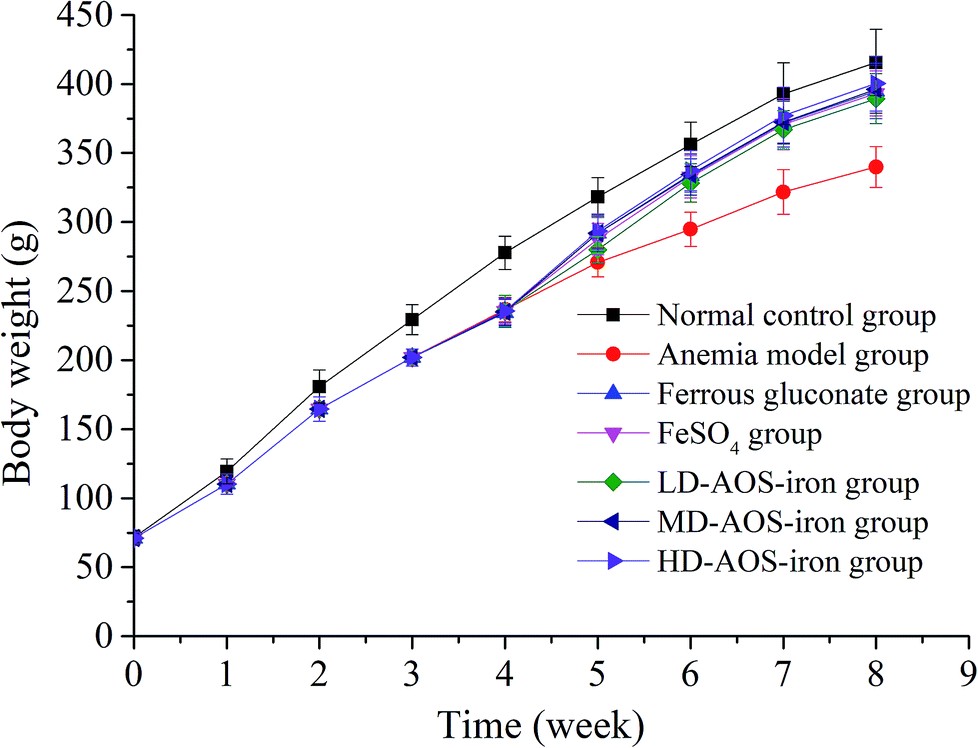 Effectiveness of AOS–iron on iron deficiency anemia in rats - RSC ...