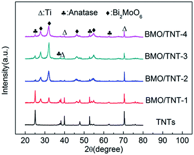 Facile synthesis of a Bi 2 MoO 6 /TiO 2 nanotube arrays composite by ...