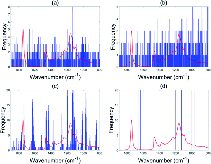 An ensemble variable selection method for vibrational spectroscopic ...