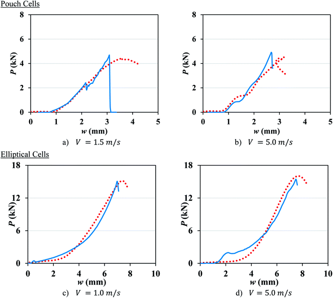 Dynamic impact response of lithium-ion batteries, constitutive ...