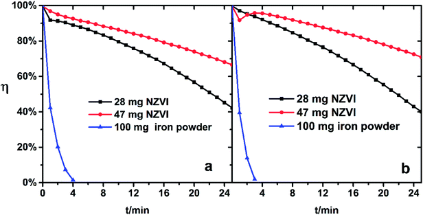 The regeneration of Fe-EDTA denitration solutions by nanoscale zero ...