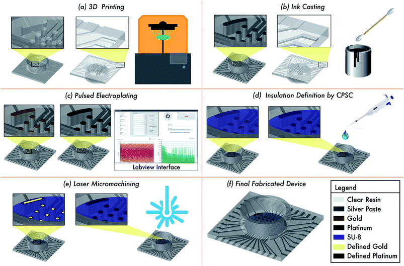 Optimization of makerspace microfabrication techniques and materials ...