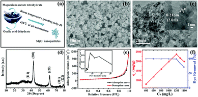 A solid-state chemical method for synthesizing MgO nanoparticles with ...