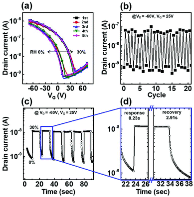 Metal–organic frameworks in a blended polythiophene hybrid film with ...