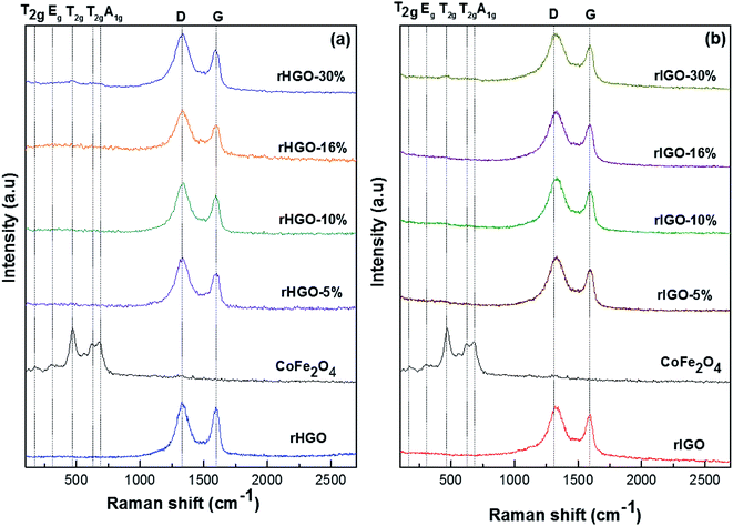 Cobalt ferrite supported on reduced graphene oxide as a T 2 contrast ...