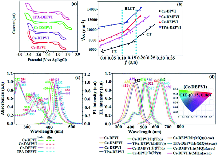 Efficient full-colour organic light-emitting diodes based on donor ...