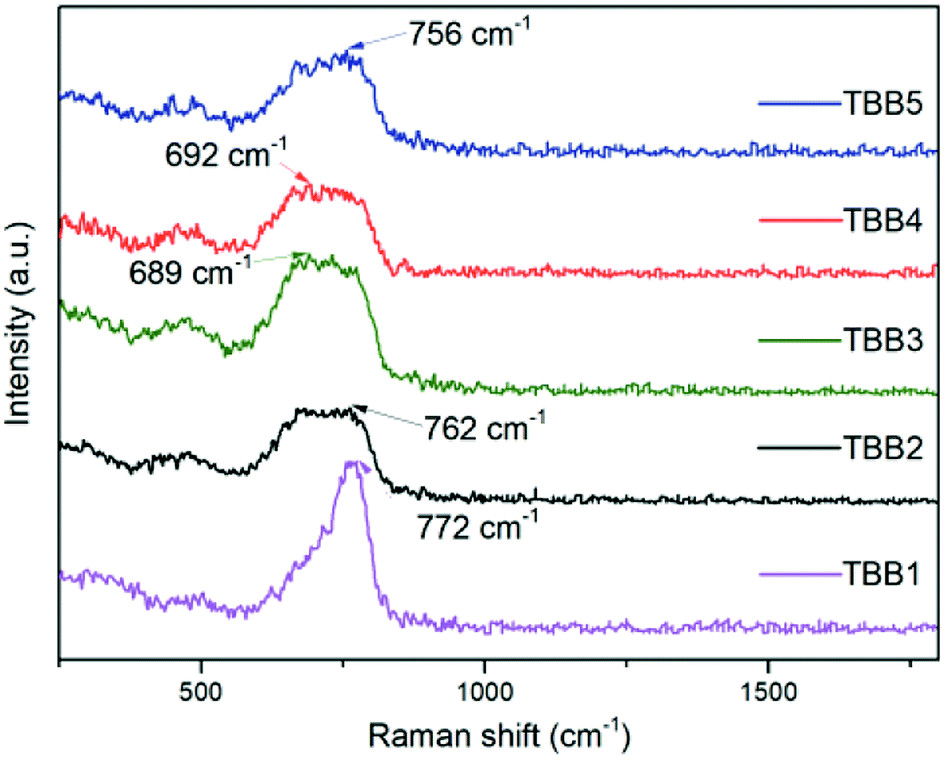 Preparation and spectral characteristics of Tm 3+ /Ho 3+ co-doped TeO 2 ...