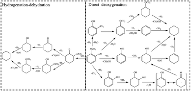 Low temperature hydrodeoxygenation of guaiacol into cyclohexane over Ni ...