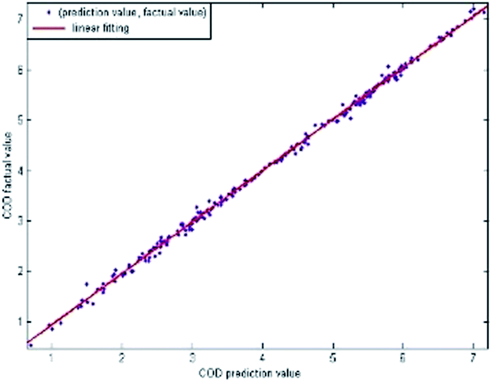 An online surface water COD measurement method based on multi-source ...