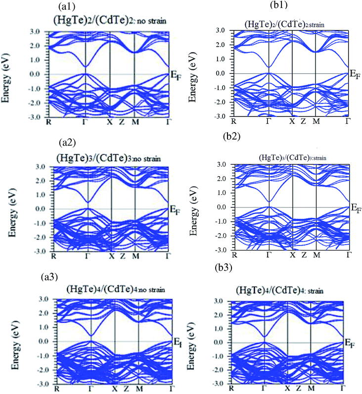 First-principles analysis for the modulation of energy band gap and ...