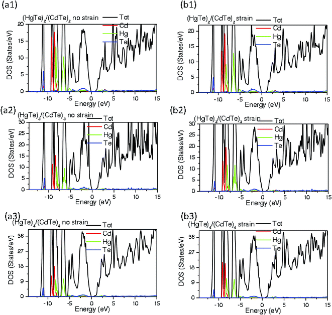 First-principles analysis for the modulation of energy band gap and ...