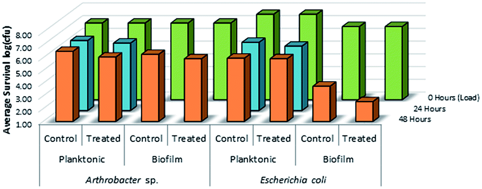 Surface-attached sulfonamide containing quaternary ammonium ...