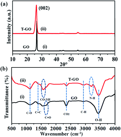 Enhanced oxygen evolution reaction on amine functionalized graphene ...