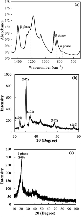 Flexible hybrid structure piezoelectric nanogenerator based on ZnO ...