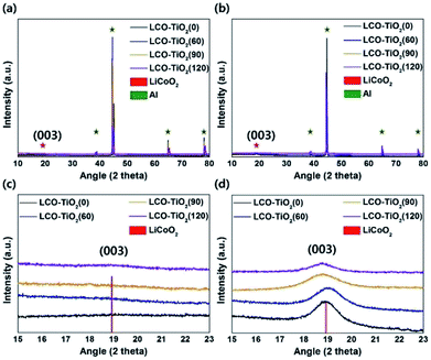 TiO 2 -coated LiCoO 2 electrodes fabricated by a sputtering deposition ...