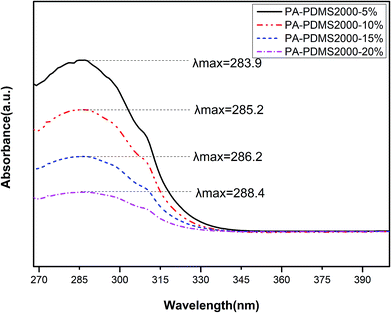 Synthesis and gas transport properties of polyamide membranes ...