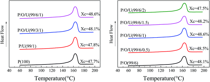 Synergistic toughening of polypropylene with ultra-high molecular ...