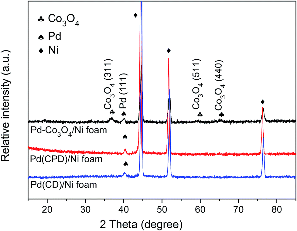 Enhanced electrocatalytic hydrodechlorination of 2,4-dichlorophenoxyacetic acid by a Pd-Co 3 O 4 ...