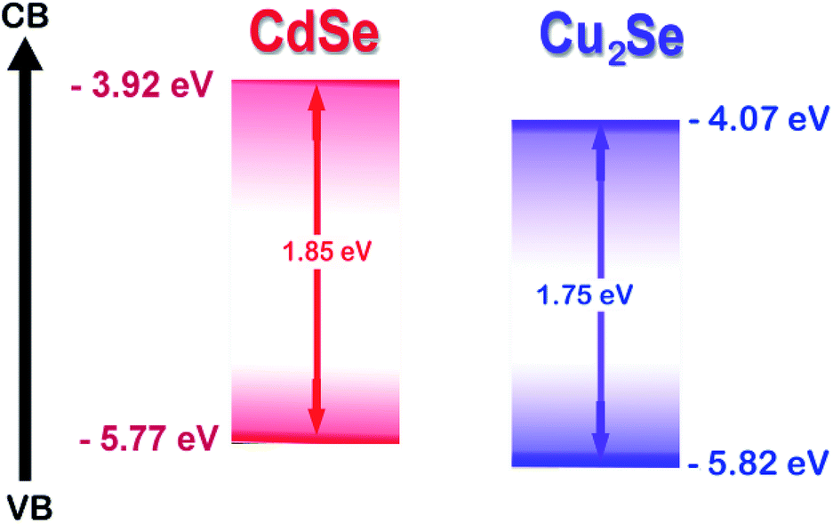 Photoinduced electron transfer in novel CdSe–Cu 2 Se type II core–shell ...