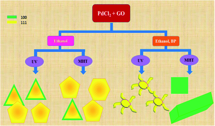Benzophenone assisted UV-activated synthesis of unique Pd-nanodendrite ...